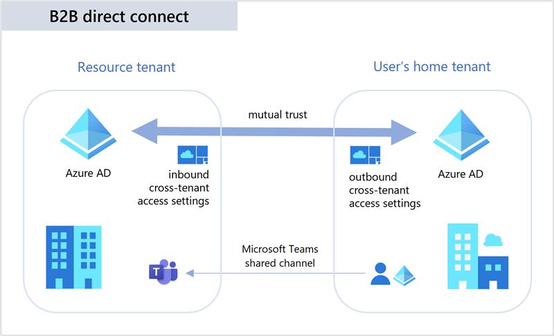 More integrated cross-tenant collaboration options in Azure AD – Mister ... More integrated cross-tenant collaboration options in Azure AD – Mister ...