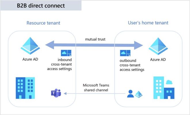 More integrated cross-tenant collaboration options in Azure AD – Mister ...