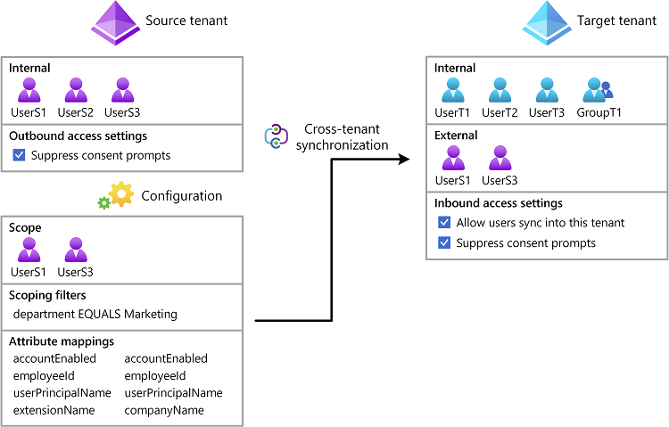 Azure AD Cross-tenant synchronization in public preview – Mister Cloud Tech Azure AD Cross-tenant synchronization in public preview – Mister Cloud Tech