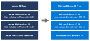 Microsoft rebrands Azure AD to Microsoft Entra ID.