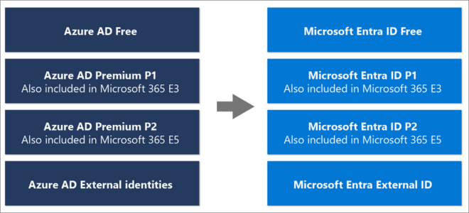 Microsoft rebrands Azure AD to Microsoft Entra ID.