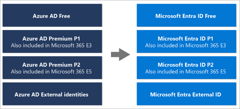 Microsoft rebrands Azure AD to Microsoft Entra ID.